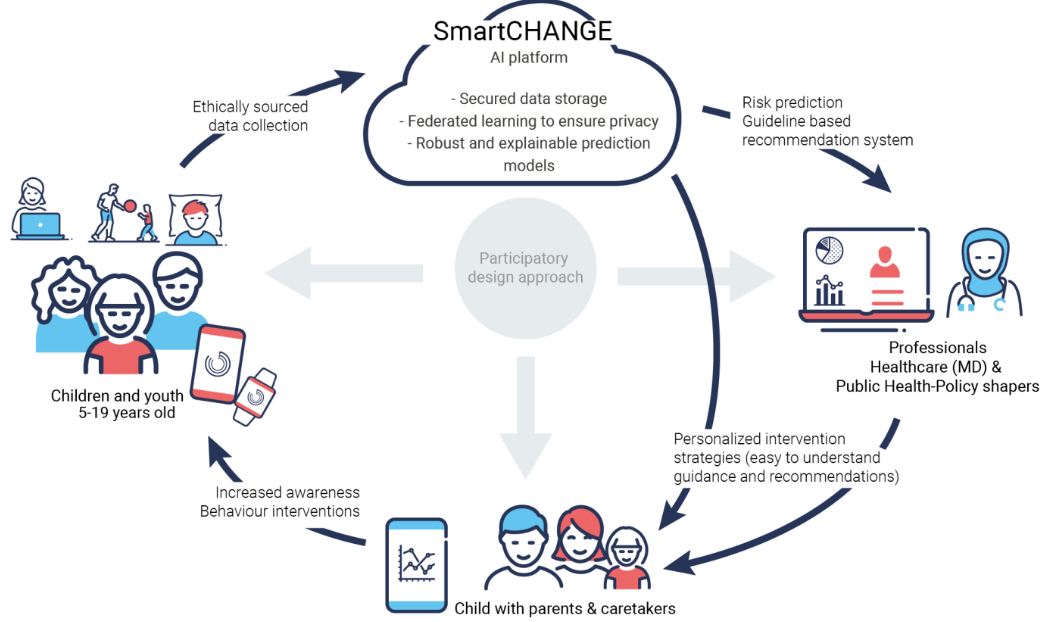 SmartCHANGE – Department of Intelligent Systems